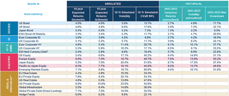 Asset Class Returns Forecasts - Q3 2023 | Amundi Research Center