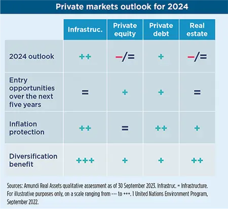 Asset Class Outlook for 2024 | Amundi Research Center