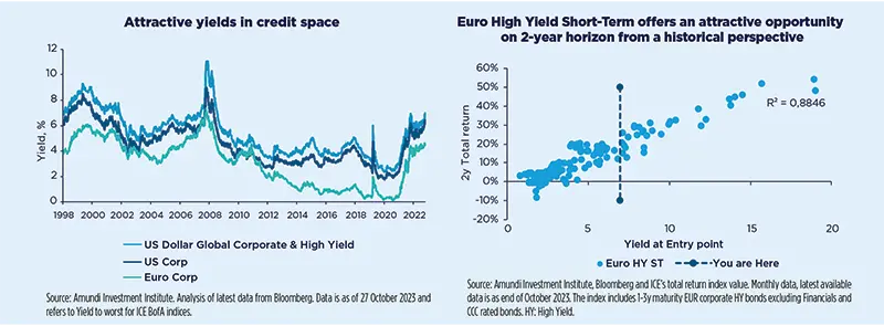 Asset Class Outlook for 2024 | Amundi Research Center