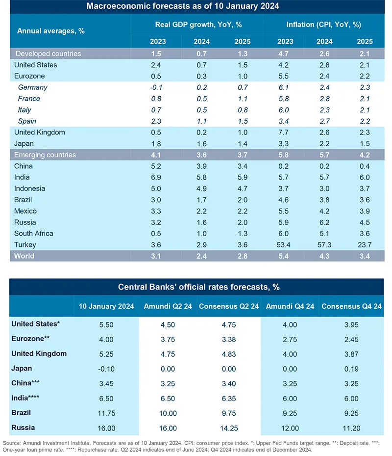 Macroeconomic and financial market forecasts - January 2024 | Amundi ...