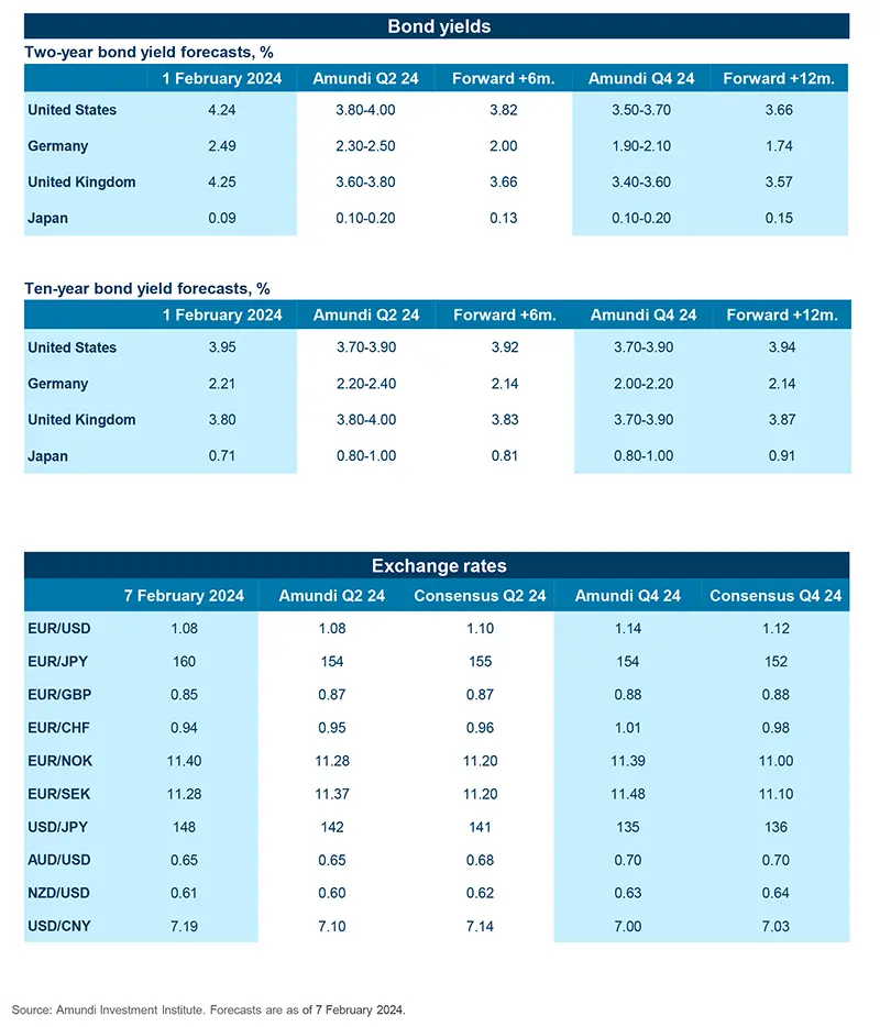 Macroeconomic and financial market forecasts - February 2024 | Amundi ... Macroeconomic and financial market forecasts - February 2024 | Amundi ...