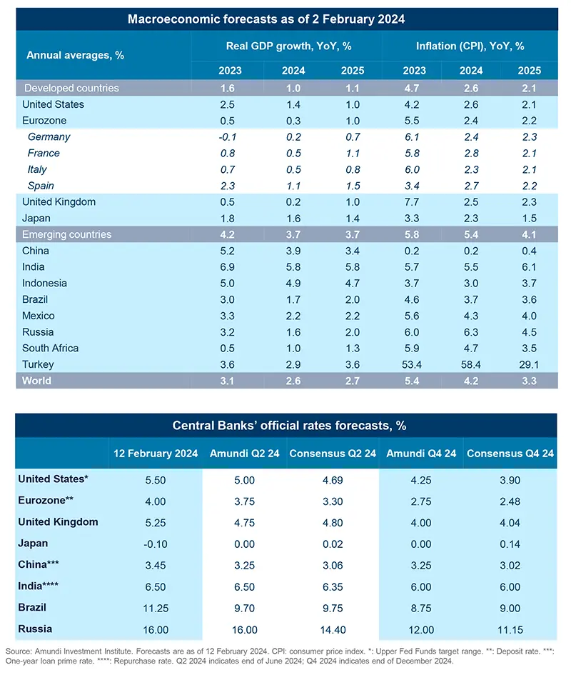 Macroeconomic and financial market forecasts - February 2024 | Amundi ... Macroeconomic and financial market forecasts - February 2024 | Amundi ...