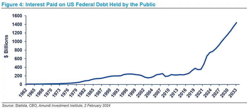Can the US sustain a rising debt burden? | Amundi Research Center