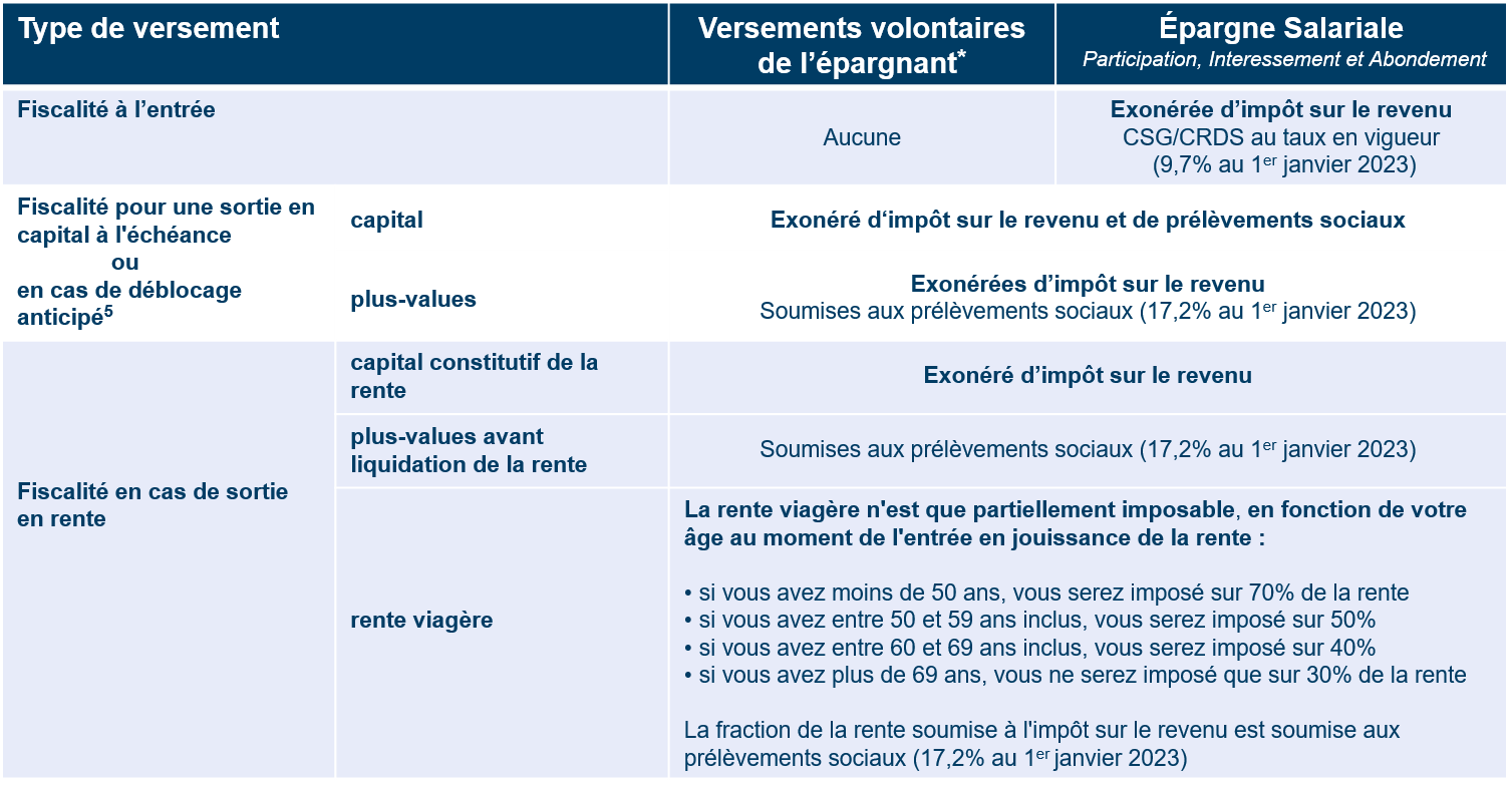 PERCO versement programmé - Amundi EE