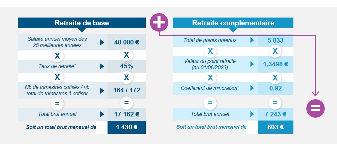 Estimer votre retraite - CAELS