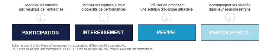 Epargne salariale et retraite | Amundi