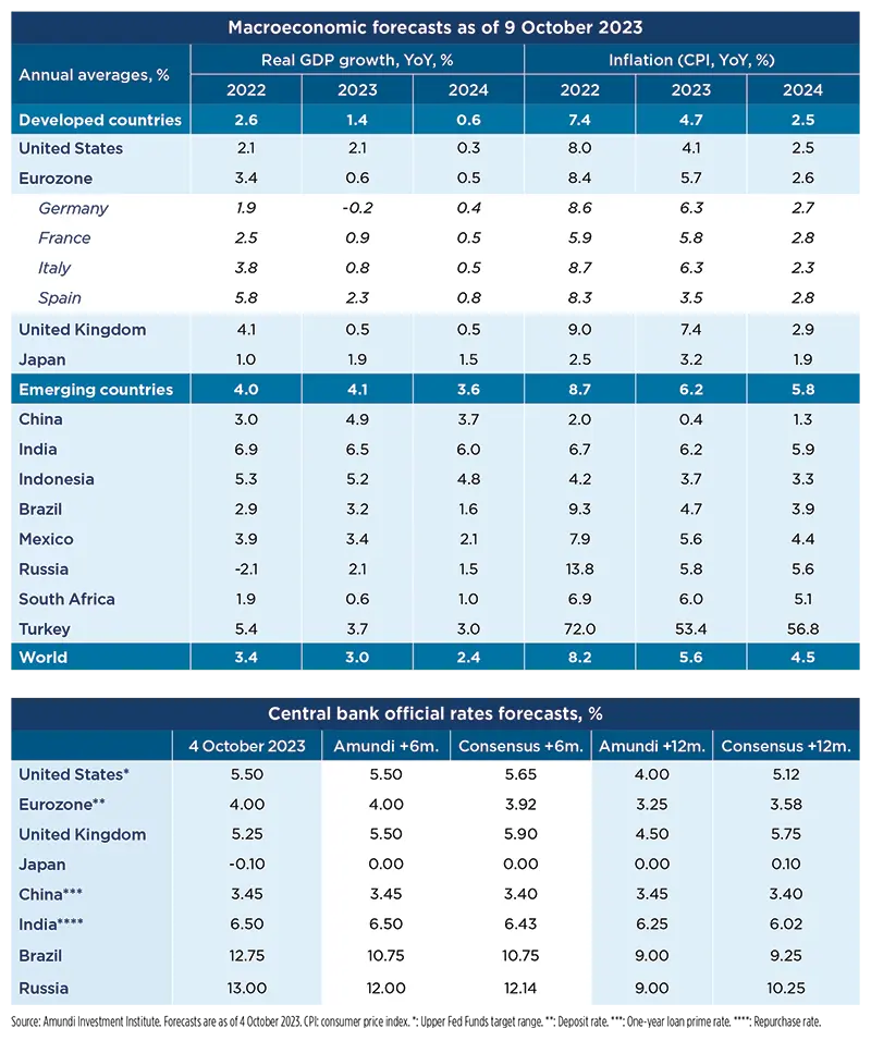 Macroeconomic and financial market forecasts - October 2023 | Amundi ... Macroeconomic and financial market forecasts - October 2023 | Amundi ...