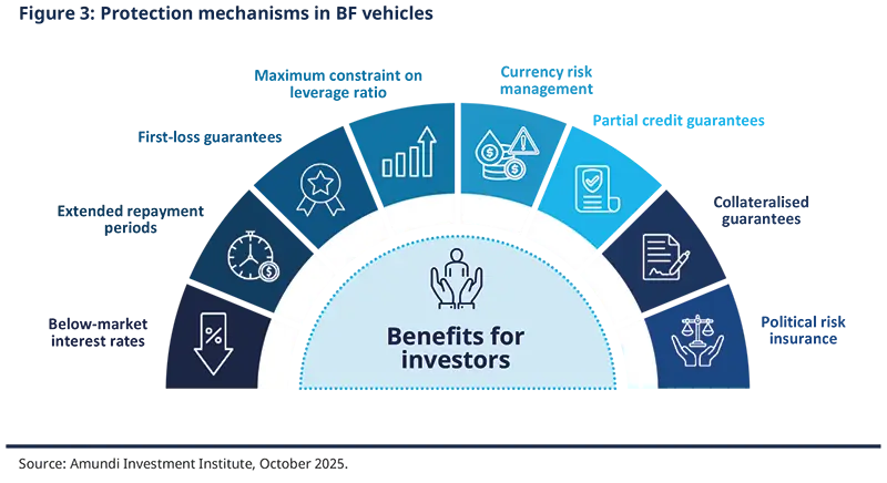 Scaling Blended Finance For Emerging Markets Impact | Amundi Research Center